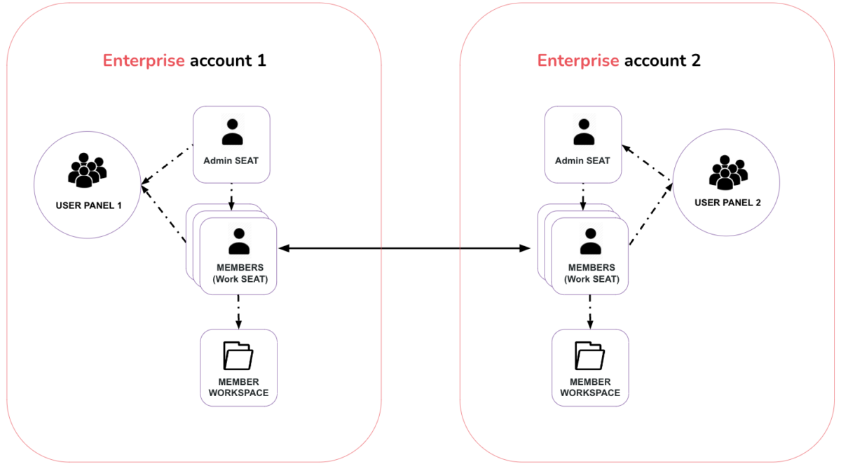 Preely Enterprice accounts